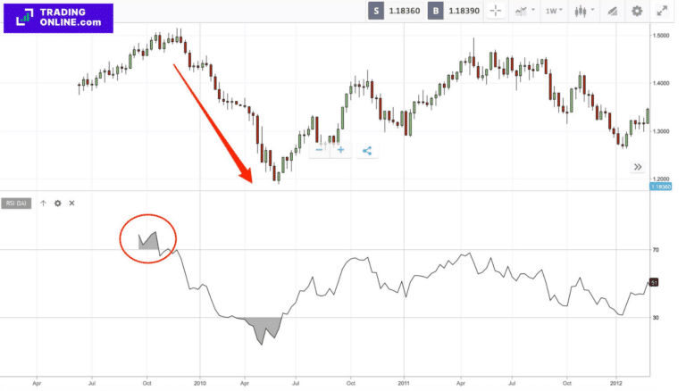 RSI: Cos'è e come funziona Relative Strenght Index