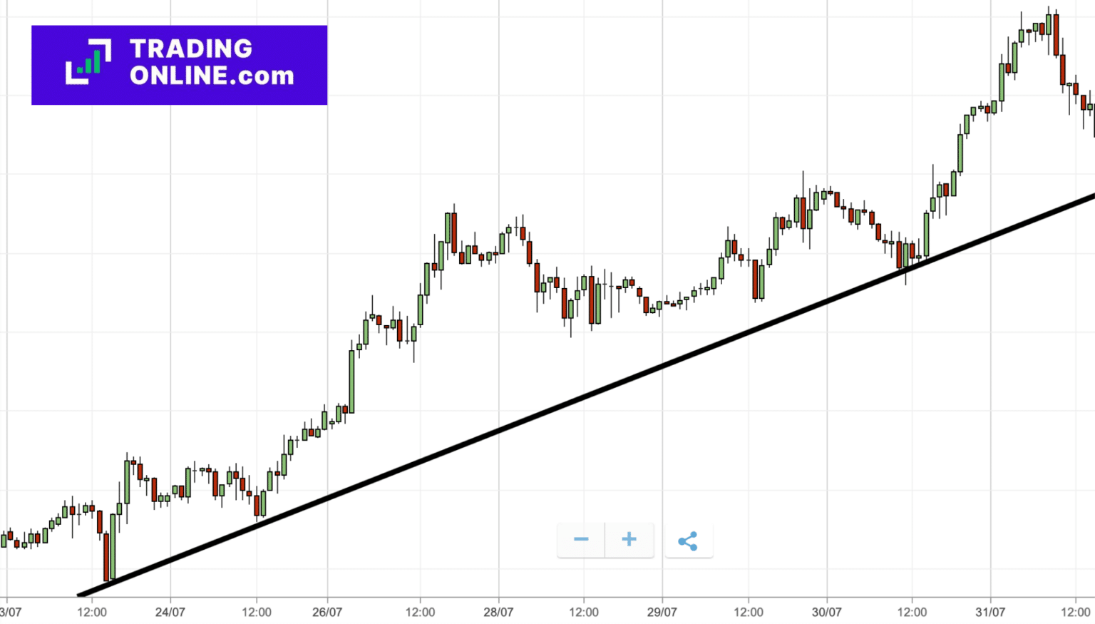 Trend Line: Cosa sono e come si usano | Segnali + Grafici