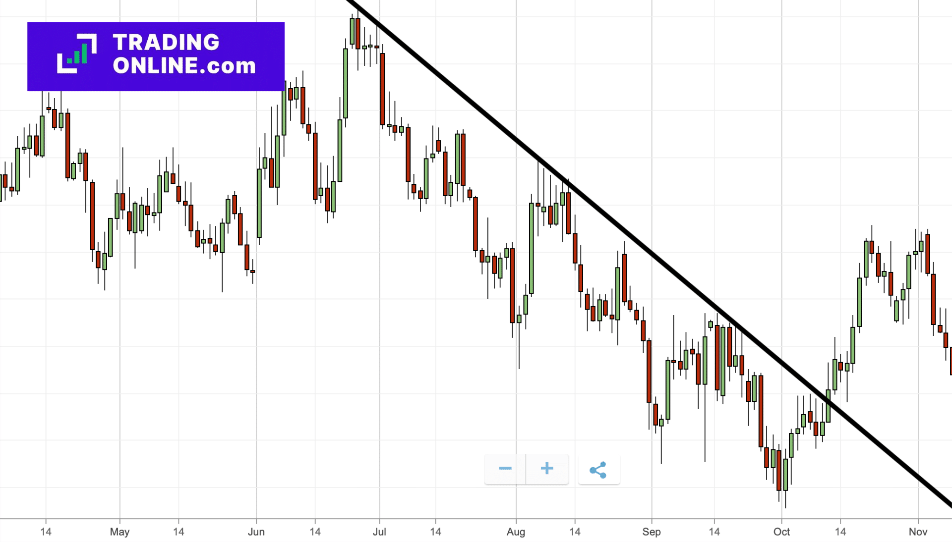 Indicatori di trading: Elenco - Recensioni e Grafici