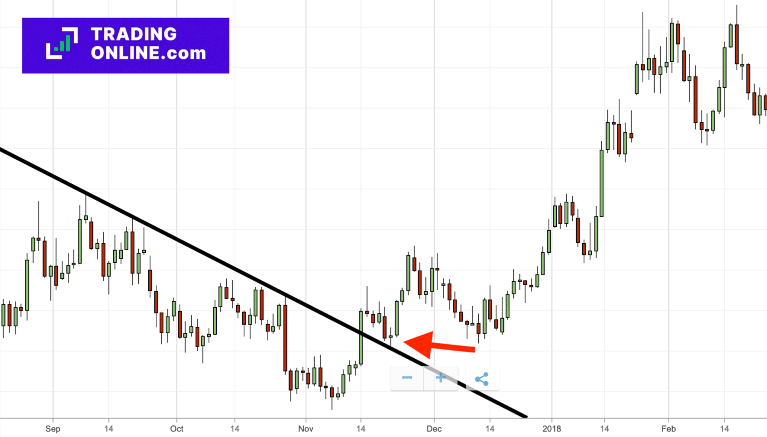 Trend Line: Cosa sono e come si usano nel trading on line