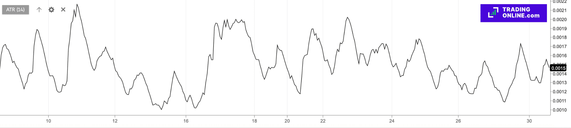 Average True Range: Cos'è e come si usa | Segnali + Grafici Average True Range: Cos'è e come si usa | Segnali + Grafici
