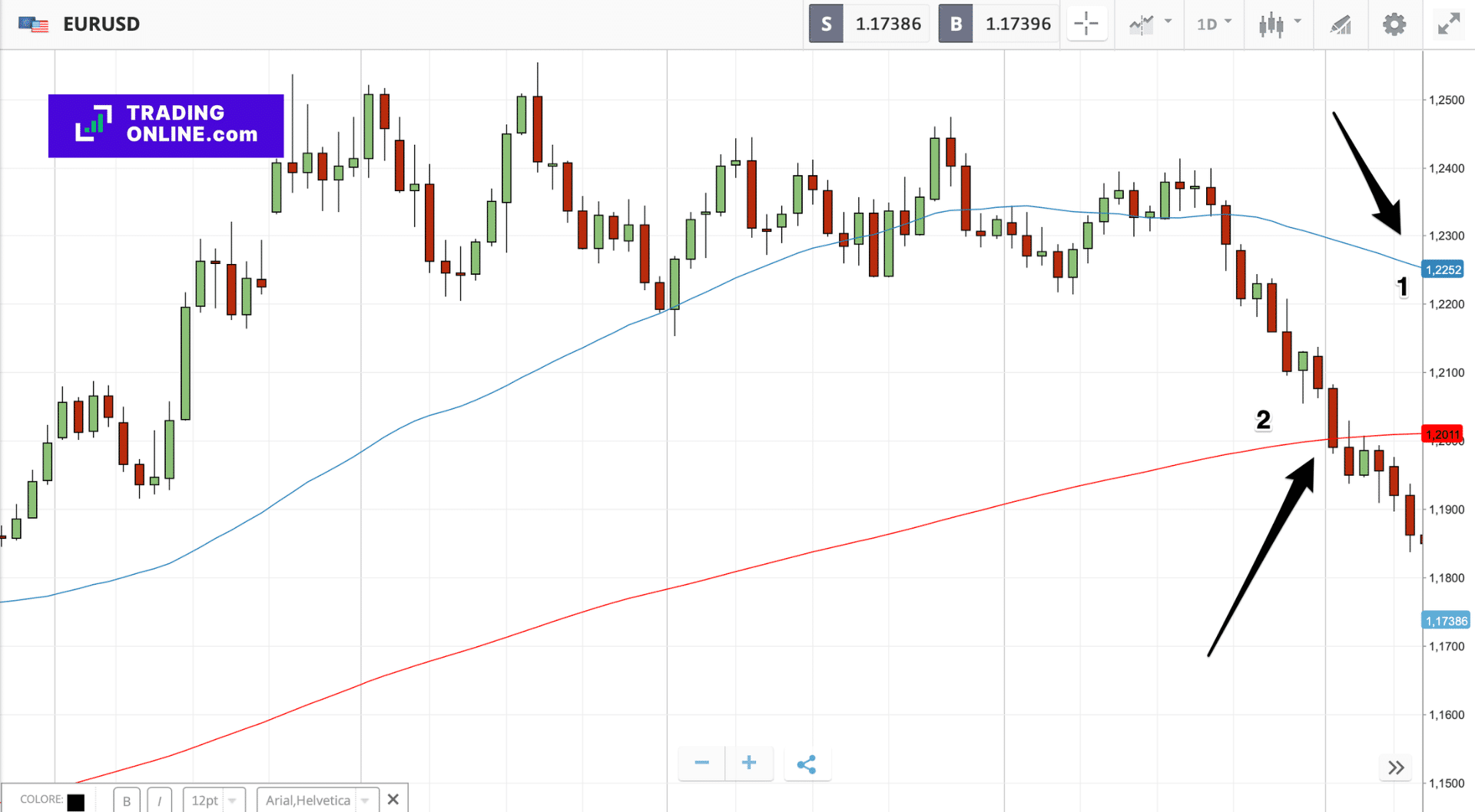 Strategia Golden-Death Crossover: Come si usa | Grafici