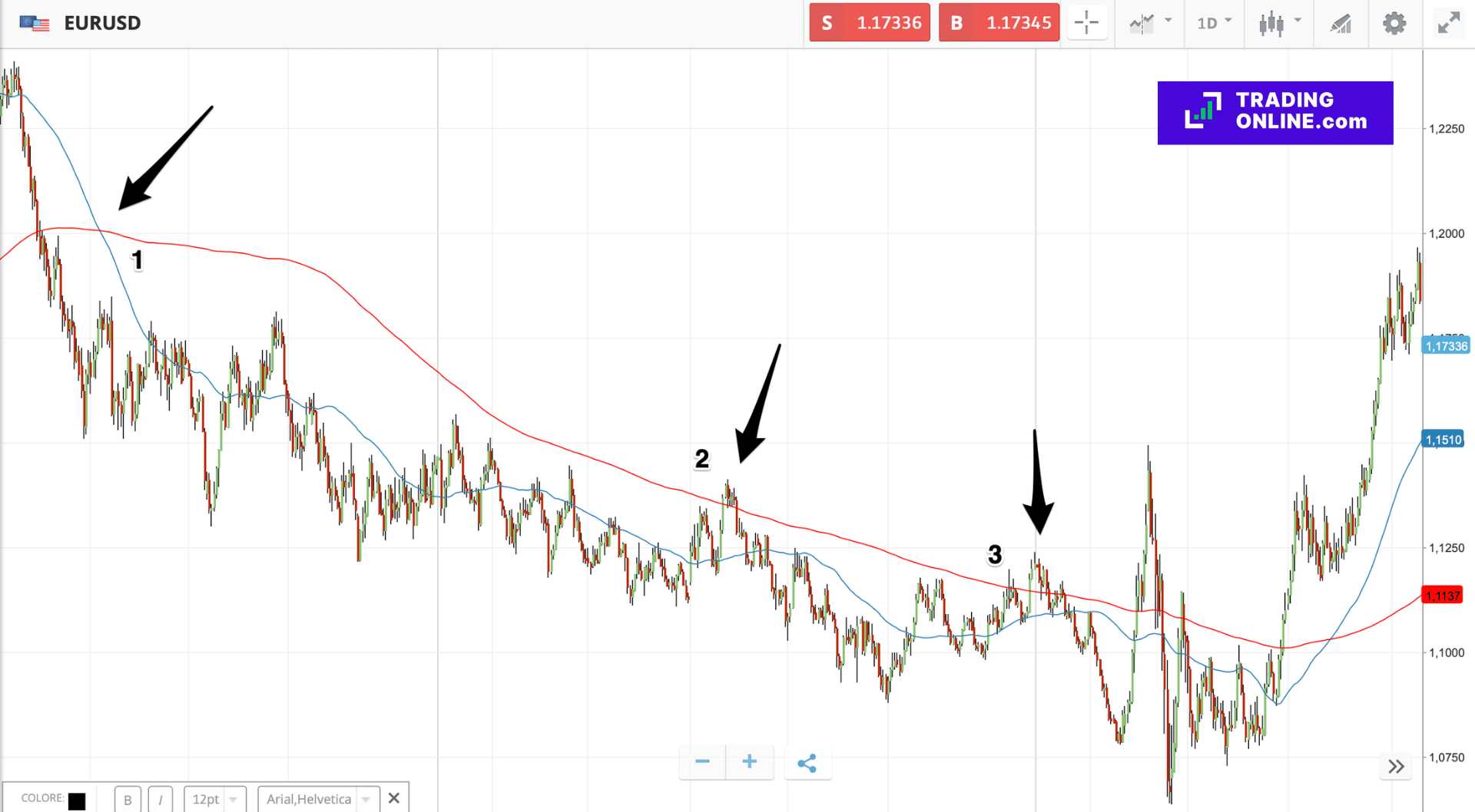 Strategia Golden-Death Crossover: Come si usa | Grafici