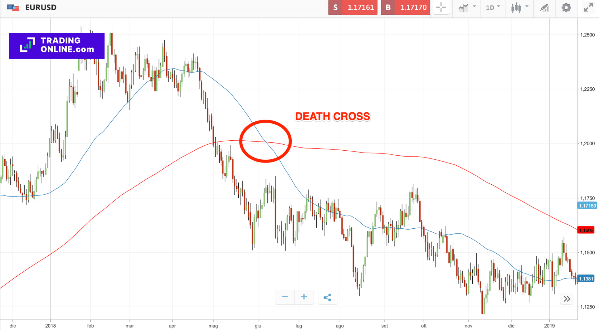 Strategia Golden-Death Crossover: Come si usa | Grafici