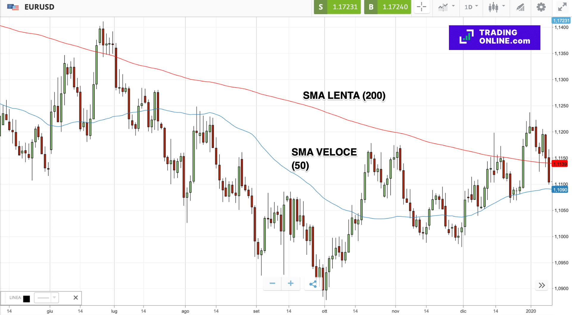 Strategia Golden-Death Crossover: Come si usa | Grafici