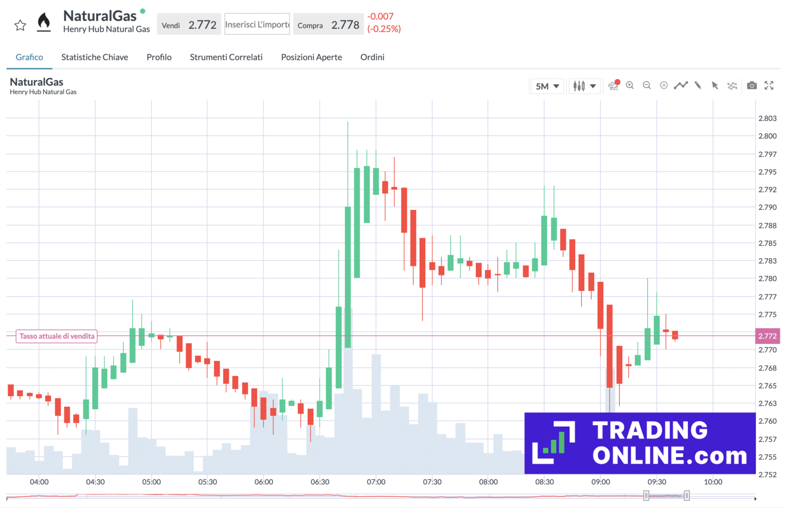 Future Gas Naturale: Guida e come Investire - Migliori Contratti