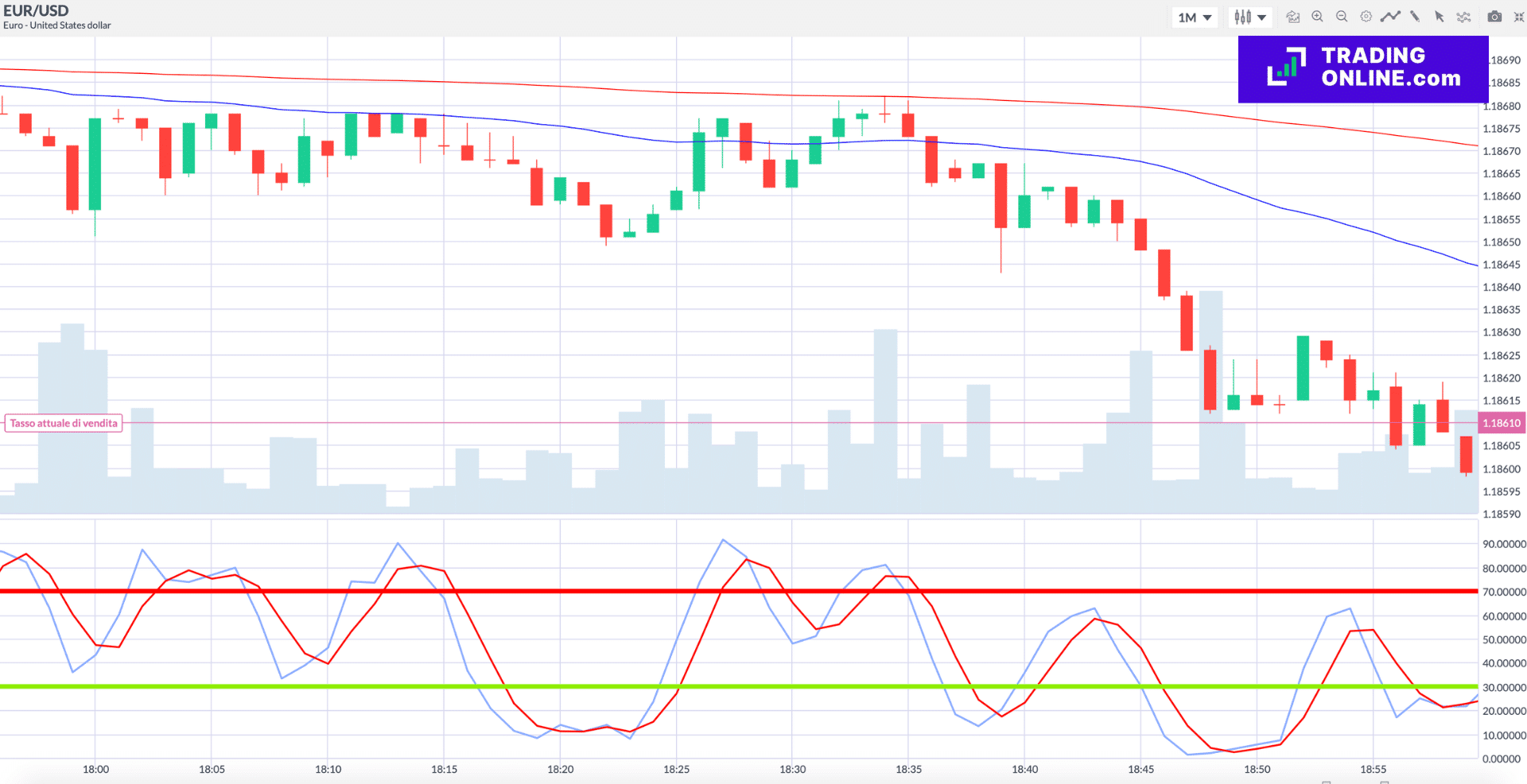 Scalping: Cos'è e come funziona | Tecnica Scalper | Grafici e Esempi