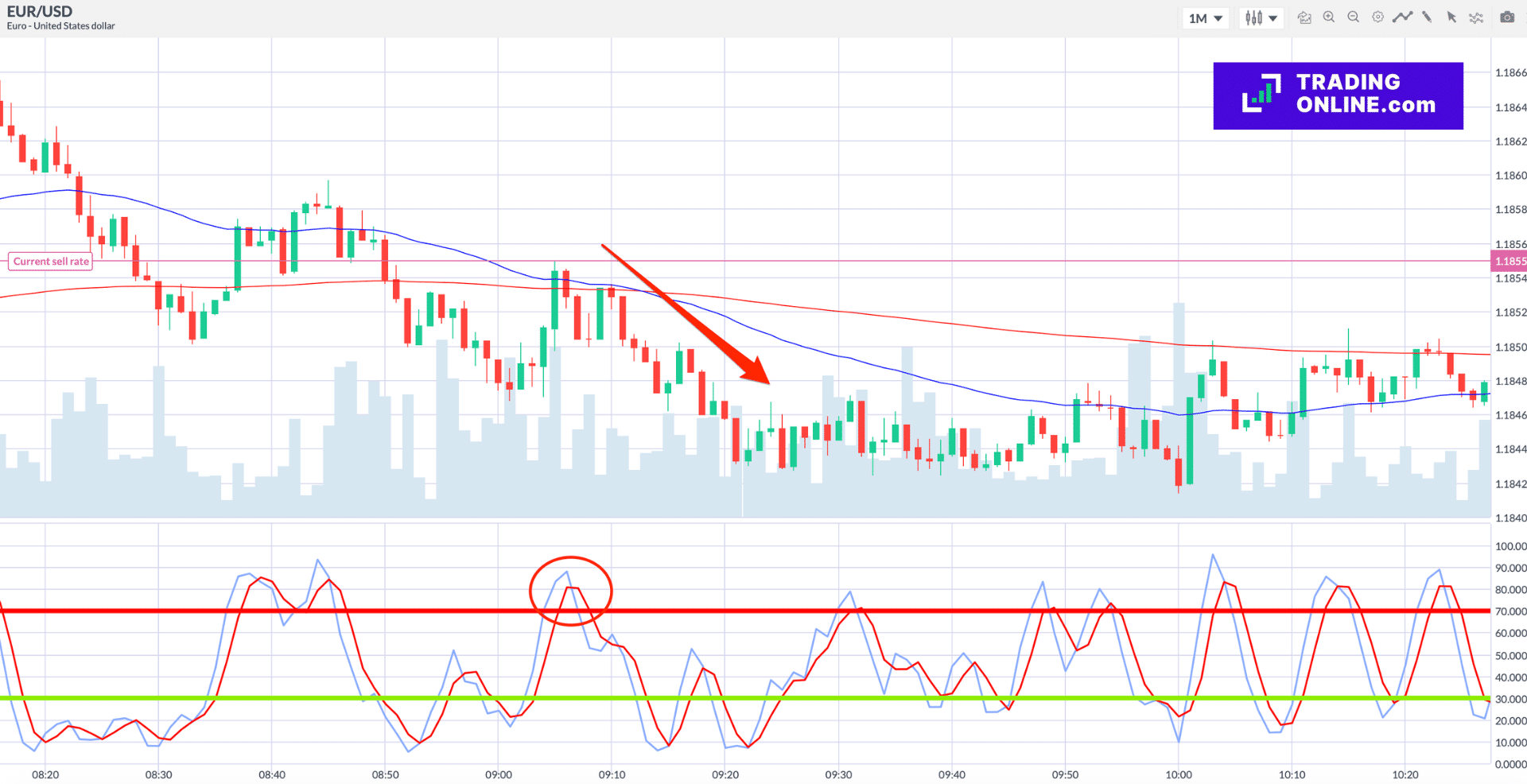 Scalping: Cos'è e come funziona | Tecnica Scalper | Grafici e Esempi