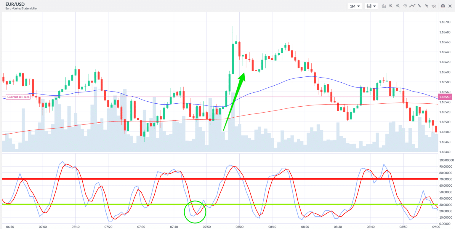 Scalping: Cos'è e come funziona | Tecnica Scalper | Grafici e Esempi