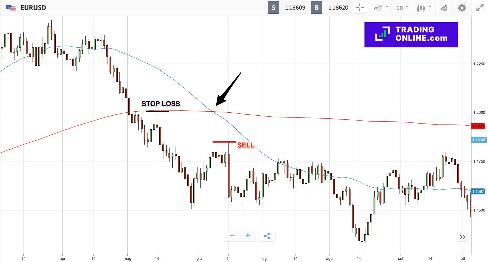 Stop Loss: Cos'è, come funziona e si usa | Esempi SL Order
