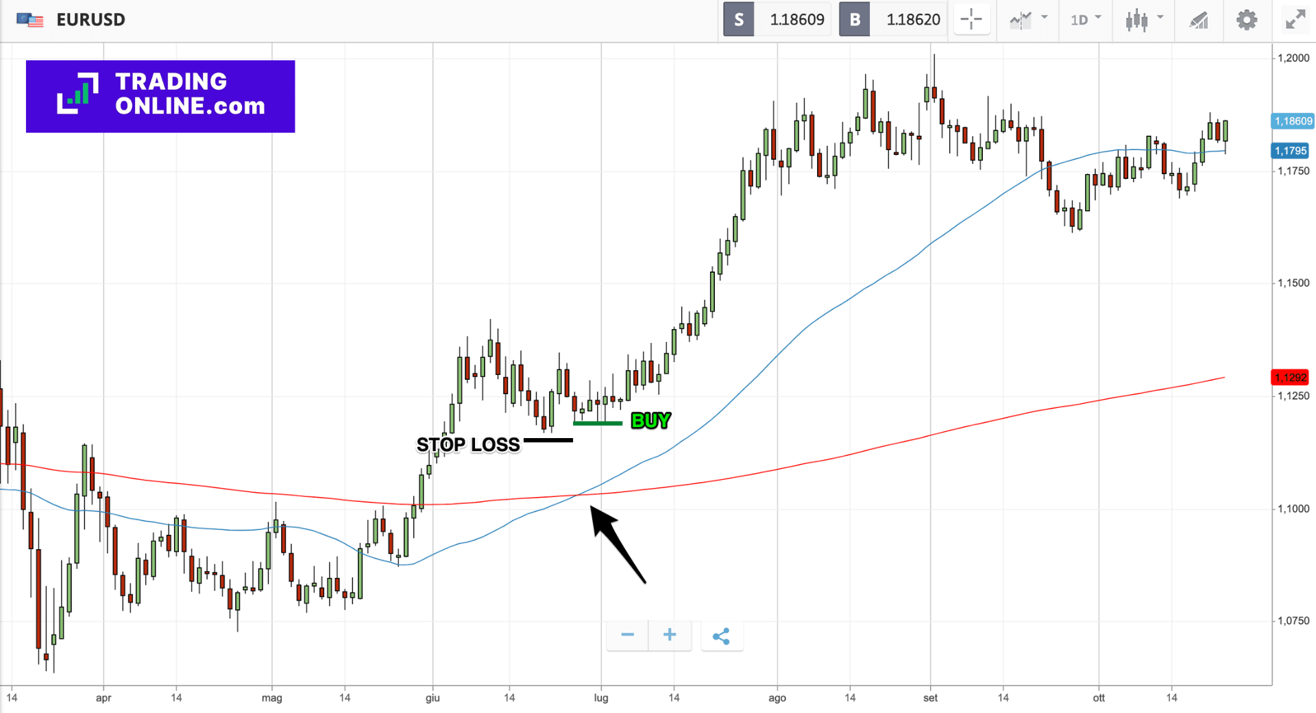 Stop Loss: Cos'è, come funziona e si usa | Esempi SL Order