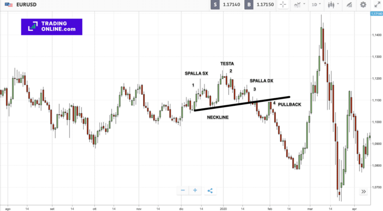 Strategie di Trading: 🥇Migliori 10 | Spiegazioni + Grafici