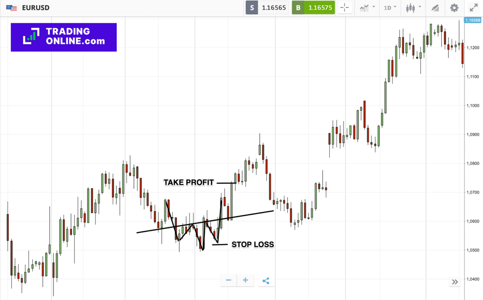 Take Profit: Cos'è, cosa significa e come si usa | Esempi pratici
