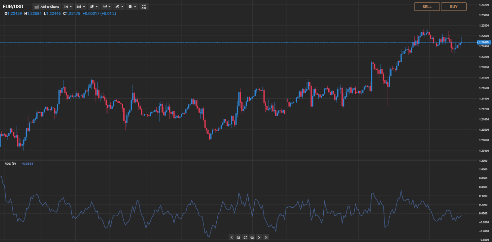 ROC (Rate of Change): Cos'è | Come si usa | Segnali Grafici