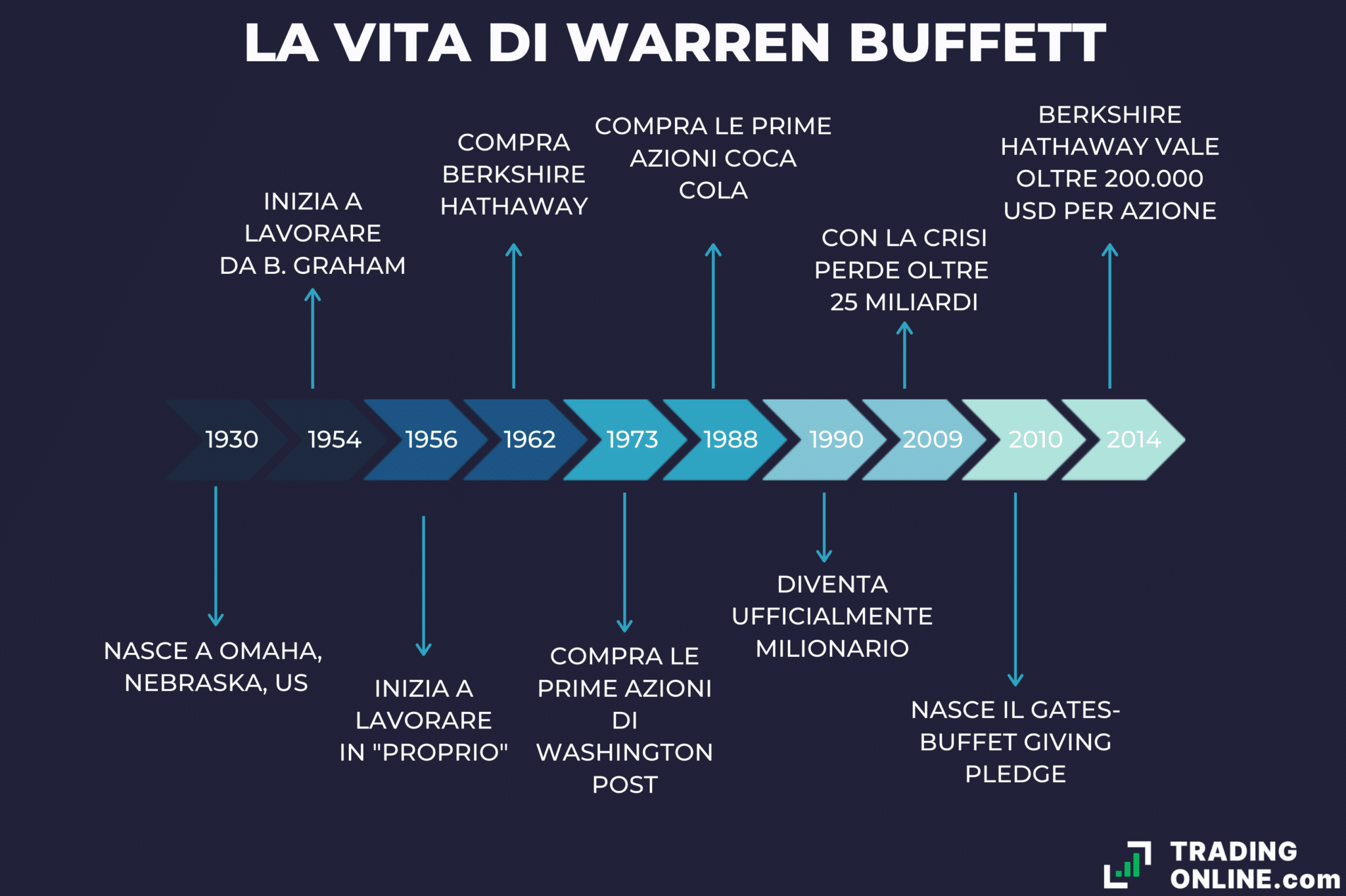 Warren Buffett: Chi è? Biografia, Patrimonio e Investimenti dell ...