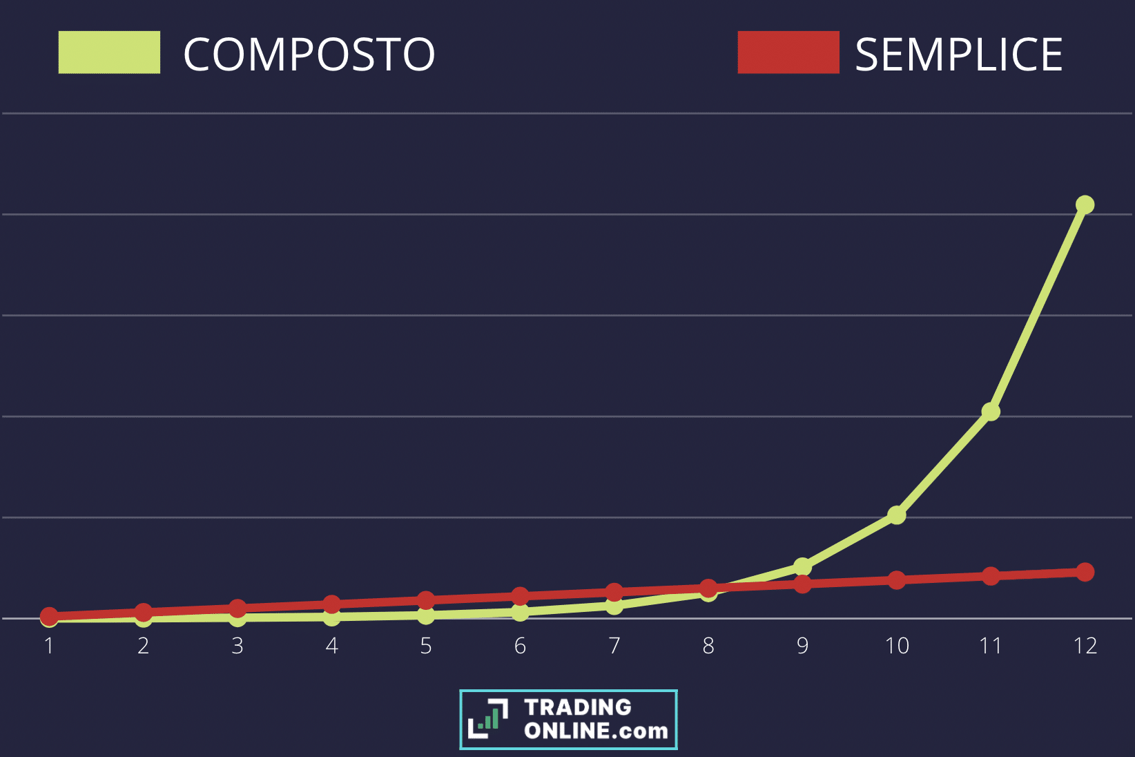 Interesse composto: Cos'è, come si calcola e a cosa serve