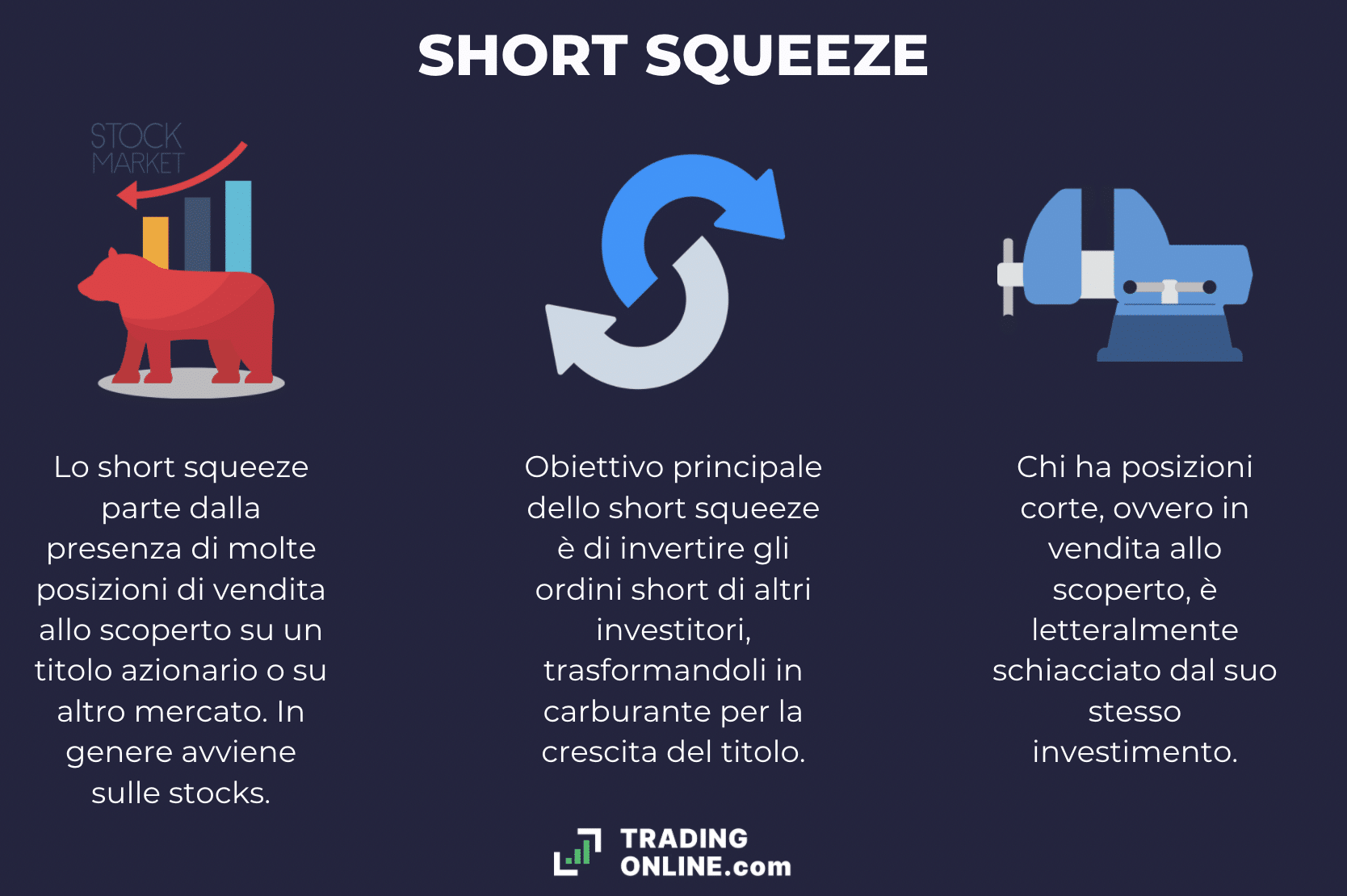 Cos'è lo Short Squeeze: Significato e come funziona nel Trading