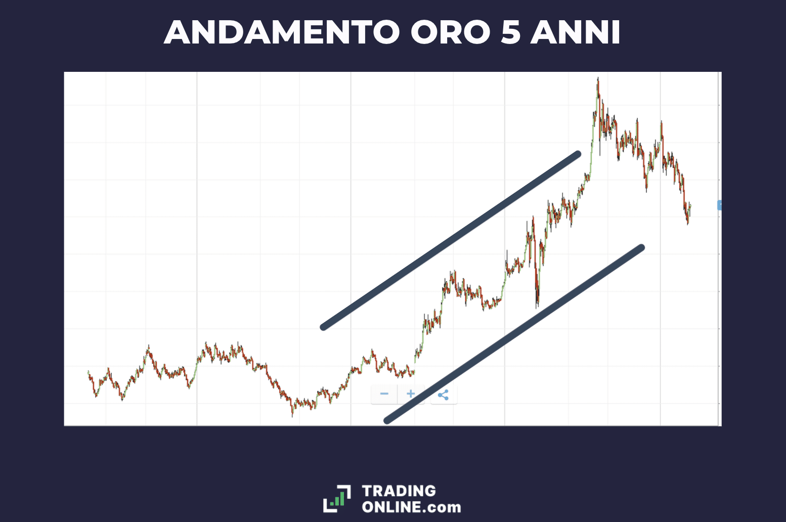 Investire in Oro: Conviene? Come e dove fare Gold Trading