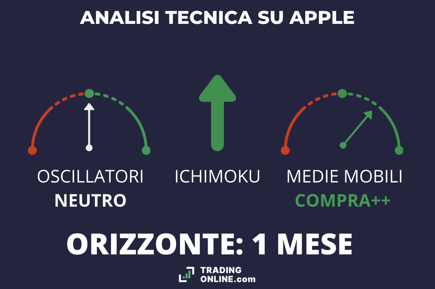 Comprare azioni Apple: Conviene oggi? Analisi e Previsioni
